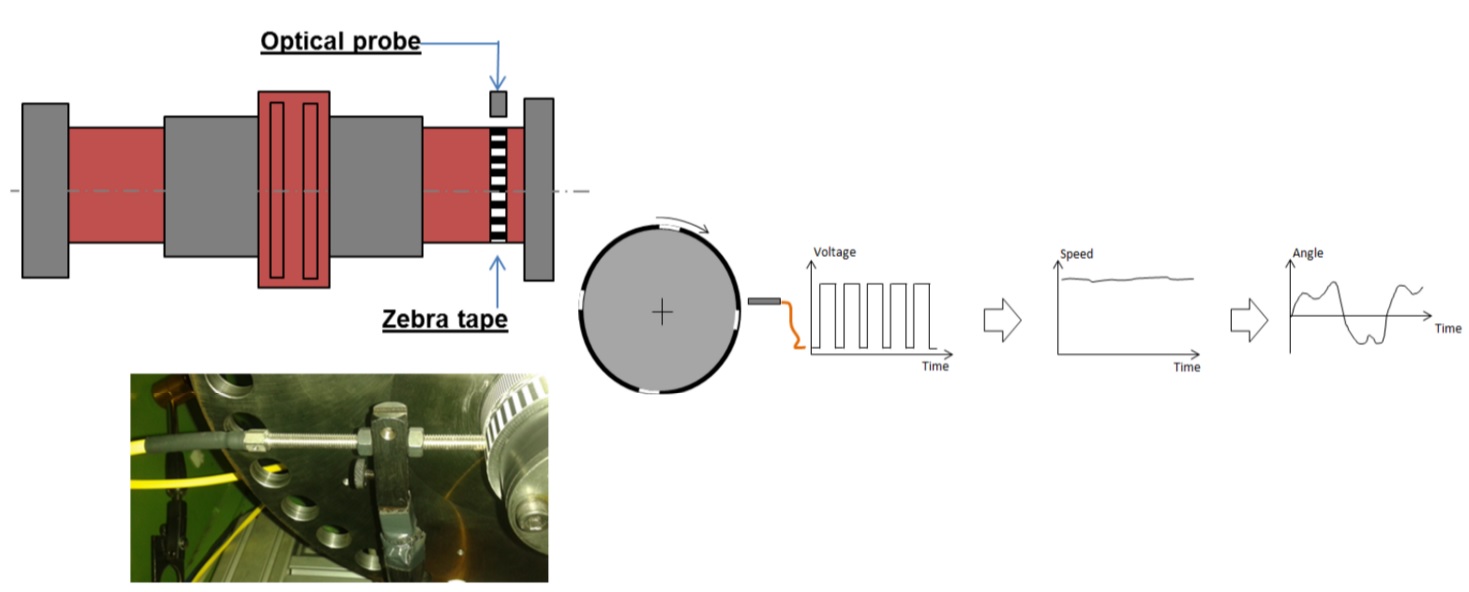 Measurement and analysis of torque and torsional vibrations